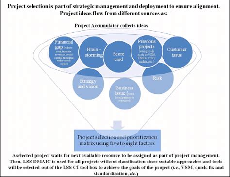 Image result for Project Selection Framework