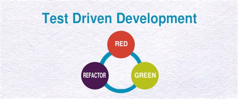 Image result for Test Driven