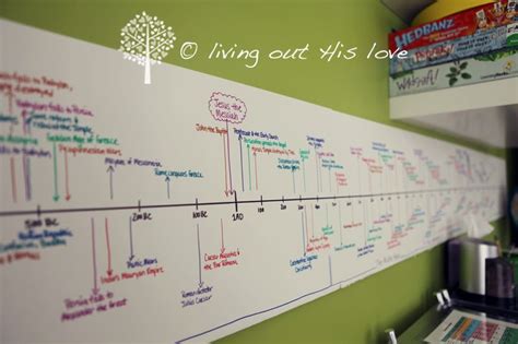 Image result for Classical Conversations Timeline Cards PDF