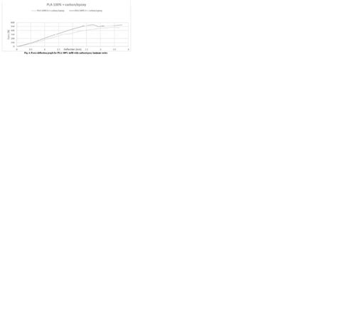 Image result for Force vs Deflection Graph Polypropylene