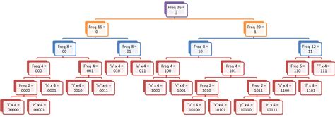 Image result for How to Compress Data Using Huffman Encoding