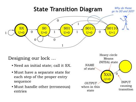 Image result for Finite State Machine Matrix