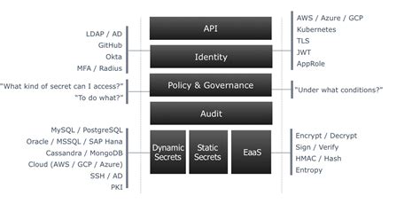 Image result for Using Hashe Corp Vault with Java