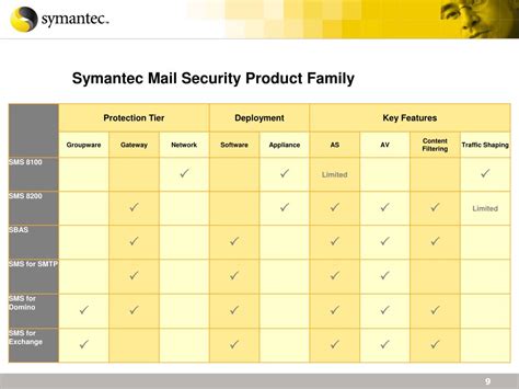Image result for Symantec Mail Security