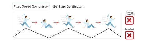 Image result for Inverter Compressor vs Normal Compressor