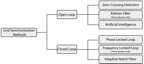 Image result for Grid Synchronization