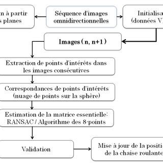 Image result for Exemple De Schema Algorithmique