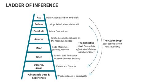 Image result for Free Ladder of Inference