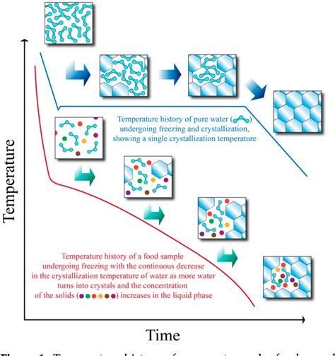 Image result for Crystallization Definition in Cooking