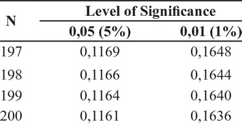 Image result for How to Calculate Significance Level