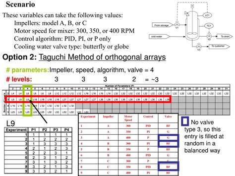 Image result for Taguchi Method Design of Experiments