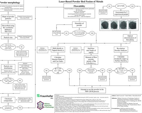 Image result for Powder Packing Efficiency