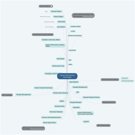 Image result for People Process Technology Mind Map