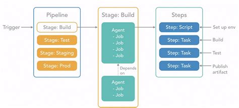 Image result for Setup Azure Pipeline Tutorial