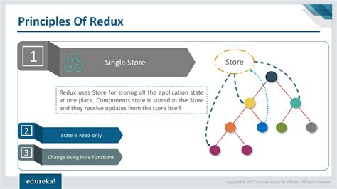 Image result for Redux Complete Tutorial