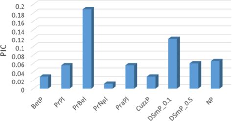 Image result for Pic Calculation Formula