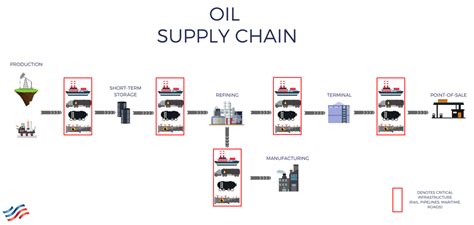 Oil Supply Chain | American Fuel & Petrochemical Manufacturers