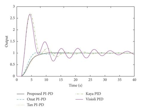 Image result for Unit Step Example