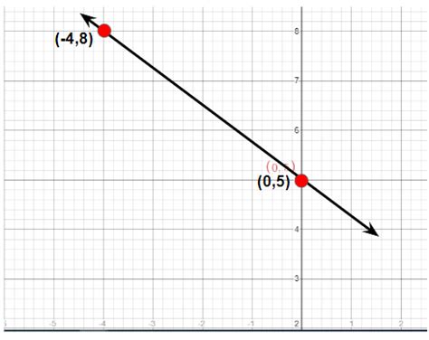 Image result for Linear Functions Graph