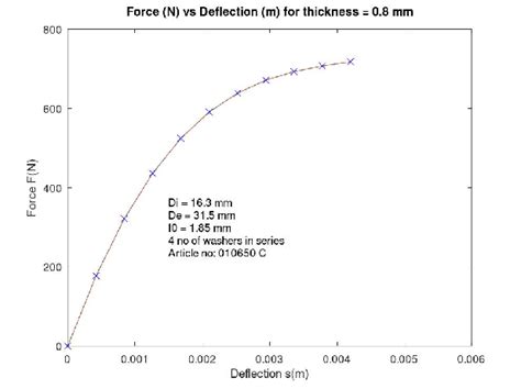 Image result for Graph of a SHM Force vs Deflection