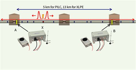 Image result for Distribution Grid Fault Detection