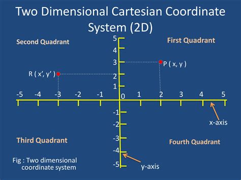 Image result for Coordinate System in Computer Graphics
