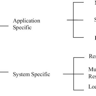 Image result for Classification of Scheduling Algorithms