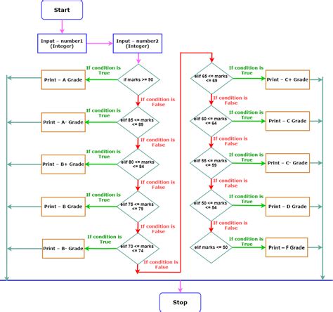 Image result for If and Elif Python