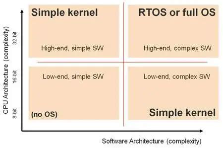 Image result for Real-Time Operating Systems in Embedded Application Flow Chart