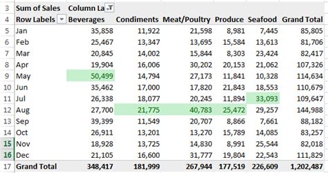 Image result for Conditional Formatting for PivotTable Screen Shot