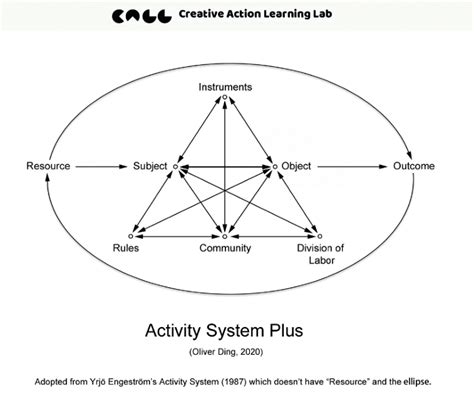 Image result for Activity System