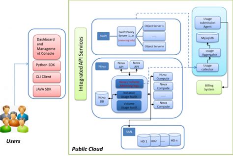 Image result for OpenStack Solutions