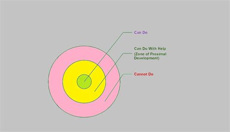 Image result for Constructivism Learning Model