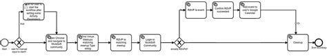 Image result for RPA Workflow Diagram Example