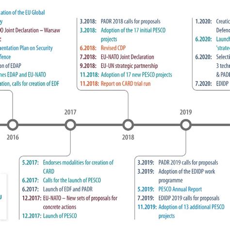 Image result for DoD FMS Process