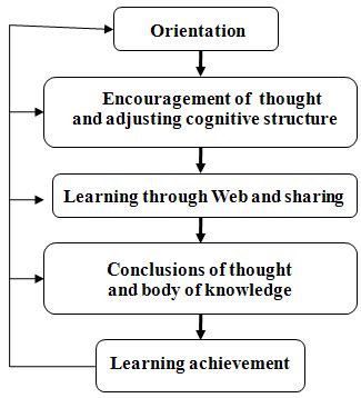 Image result for Learning Based Models Chart