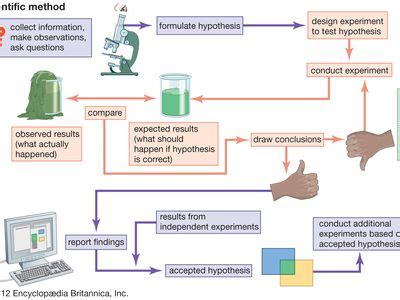 Image result for Methods of Science