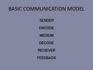 Image result for Communication Model with Encode and Decode
