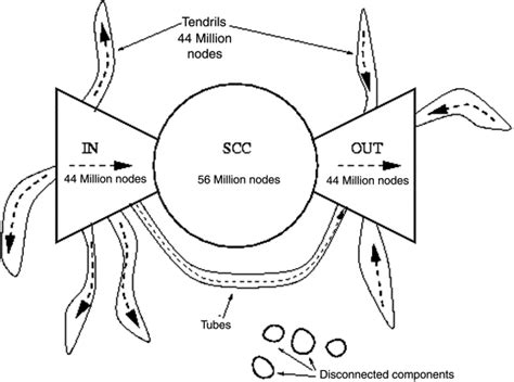Image result for Web Formation Structure