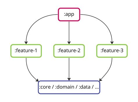 Image result for Gradle User Base