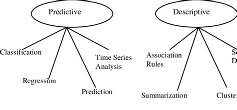 Image result for Types of Data Mining Models