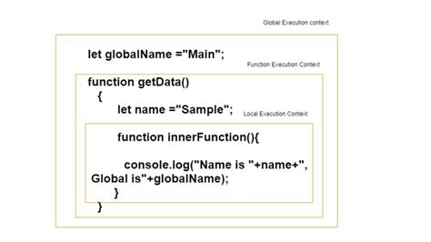 Image result for Closure Function in JavaScript in Tamil