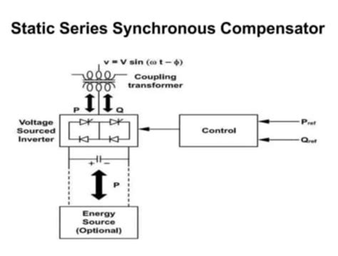 Image result for Static Synchronous Compensators