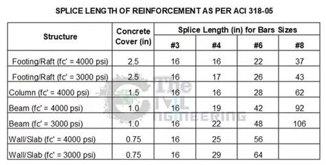 Image result for Difference Between Development Length and Lap Length