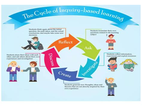 Image result for Inquiry-Based Learning