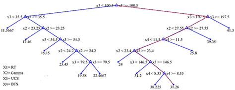 Image result for How to Convert a Cart Tree into a Linear Regression