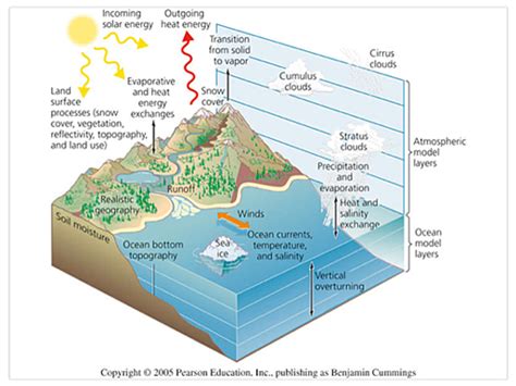 Image result for Introduction to Climate Modelling