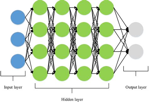 Image result for Single Neuron Structure in Multilayer Perceptron