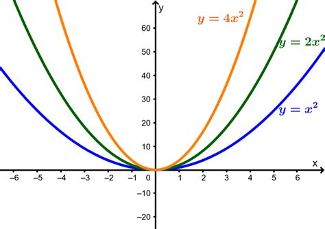 Graphs of Quadratic Functions - Neurochispas