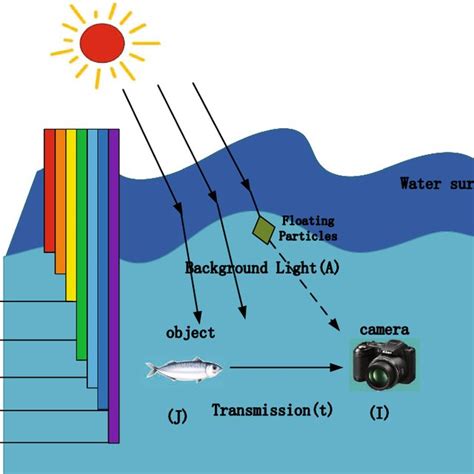 Image result for Homomorphic Filtering Flowchart